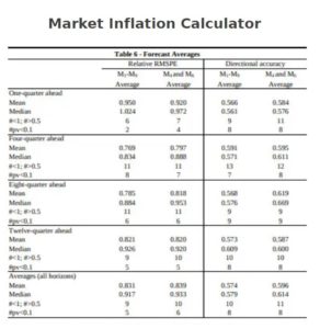 Market Inflation Calculator Template | Free Excel Templates