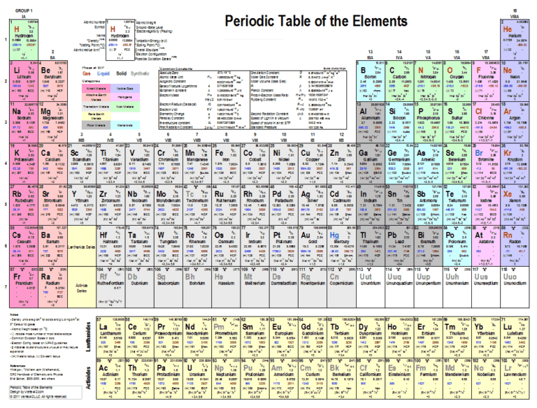 Periodic Table of Elements Templates | 22+ Free Xlsx, Docs & PDF ...