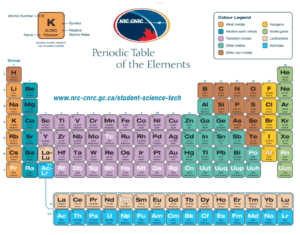 Periodic Table of the Elements Template | Free Excel Templates